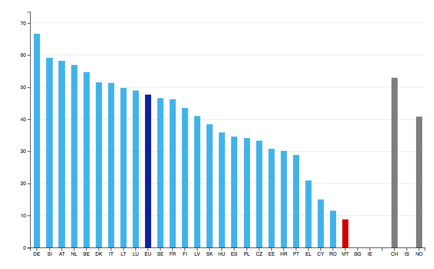 Malta Has Some Of The Best Coastal Water Quality In The EU According To ...